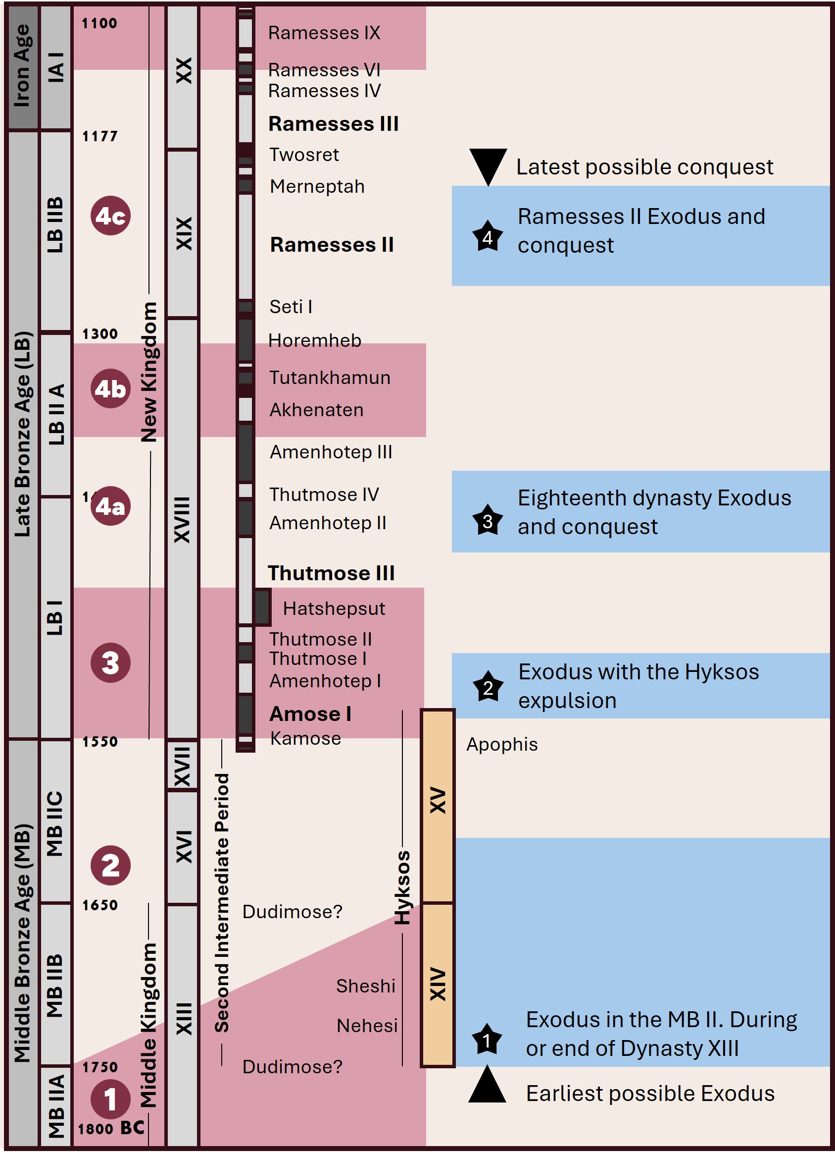 The Exodus Pharaoh: Part II – The Egyptian Evidence | Biblical Timeline
